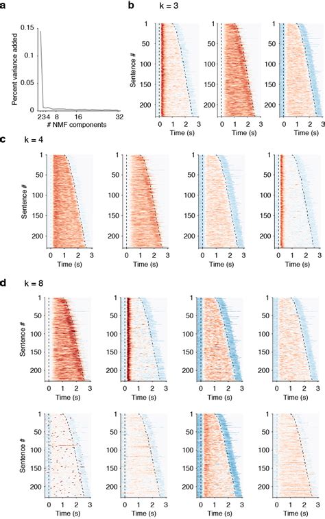 Figure Supplement 3 Nmf Clustering Results For Additional Numbers Of Download Scientific