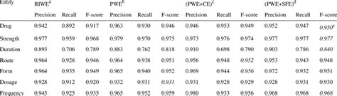 Evaluation Results Of The Named Entity Recognition Models On The Test Download Scientific