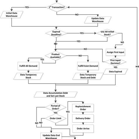 Arena Simulation Model Flowcharts Download Scientific Diagram