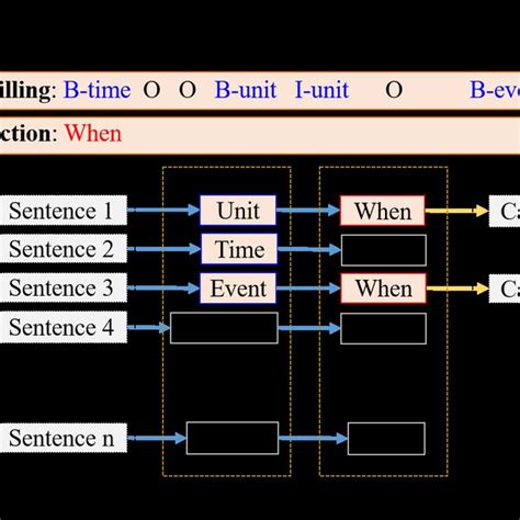 Flowchart Of Slot Filling And Intent Detection Download Scientific Diagram