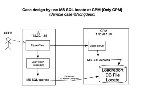Loadreport Nongdeun Site Concept Lui Using Remote Ms Sql Express To Cpm Scadath