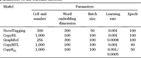 Table 2 From Joint Extraction Of Entities And Overlapping Relations Using Source Target Entity