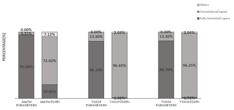 Profiling For Convolutional Neural Networks Download Scientific Diagram