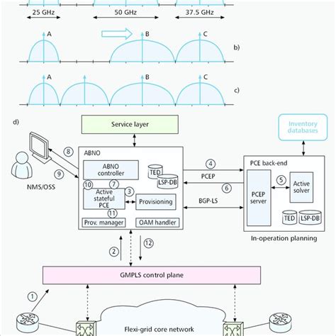 A C Example Of Re Optimization D Process Download Scientific Diagram