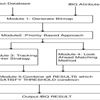Iteration Analysis Of COUNT Function Download Scientific Diagram