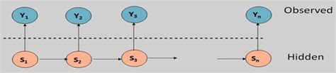 bayesian network in machine learning new technology