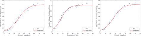 three evaluation metrics of sensor performance loss in relation to