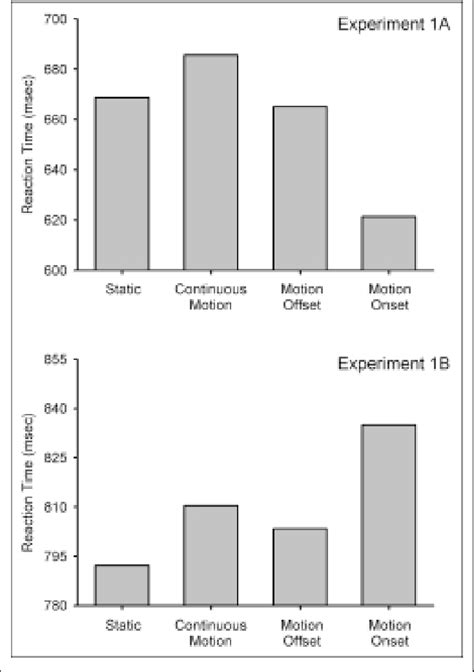 Figure 2 From Motion Onset Captures Attention Semantic Scholar