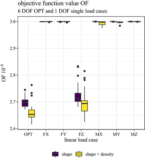 Value Of Objective Function At Respective Optimized Minimum For The