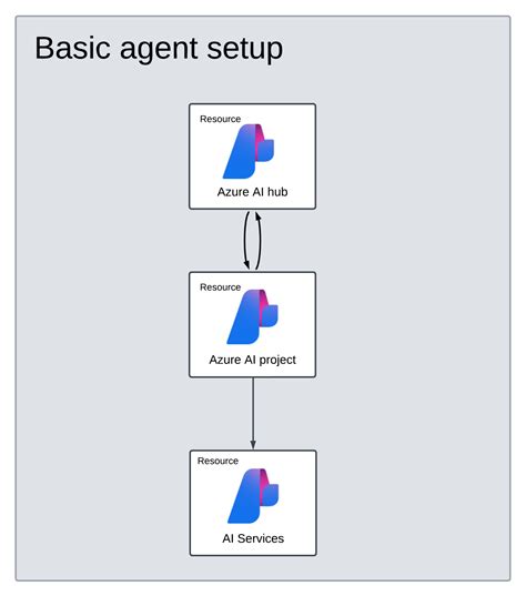 Azure Ai Agent Service徹底解説 活用事例、構築手法、sdk連携 株式会社スクーティー ブログ