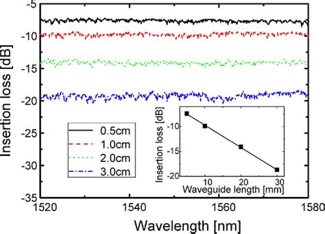 Figure 2 From Optical Waveform Sampling And Error Free Demultiplexing Of 1 28 Tb S Serial Data