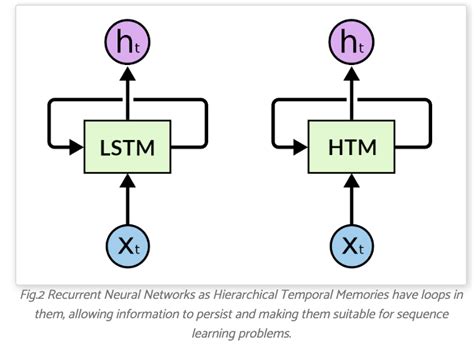 hierarchical temporal memory htm by tanli hsu medium