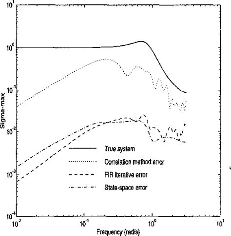Figure 3 From New Results For Hammerstein System Identification