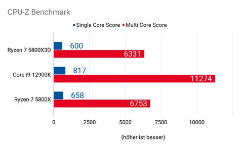 Amd Ryzen 7 5800x3d Im Test Galaxus