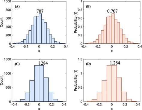 Figure A1 Histograms Of Particle Positions For 1000 Particles A