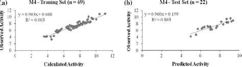 Correlation Between Observed And Calculated Predicted Activity Using Download Scientific