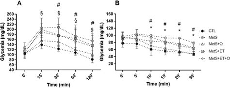 Analysis Of Glucose And Insulin Tolarance A Glycemia During Ipgtt