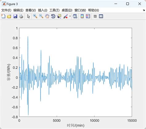 风电光伏混合储能功率小波包分解、平抑前后波动性分析、容量配置、频谱分析、并网功率波动分析（matlab代码实现）小波包分解滤波效果 Csdn博客