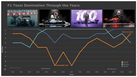 Qemhal Haritskhayru On Linkedin Formula1 Datavisualization