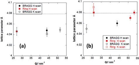 Lattice Parameter Values Of The Au NPs Obtained From The Diffracted Download Scientific Diagram