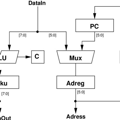 Datapath Of The CPU Download Scientific Diagram