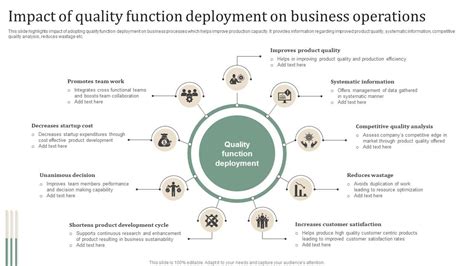 Impact Of Quality Function Deployment On Business Operations Ppt Sample