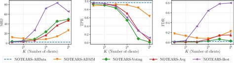 Figure 2 From Towards Federated Bayesian Network Structure Learning