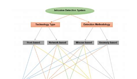 The Taxonomy Of The Intrusion Detection System Download Scientific Diagram