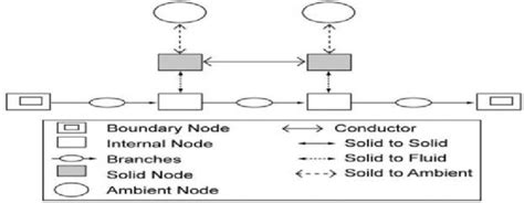 typical flow network consisting of fluid nodes solid nodes flow