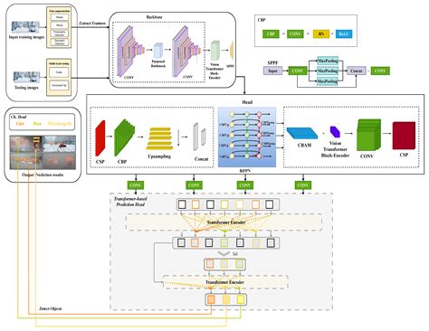 Enhancing The Safety Of Autonomous Vehicles In Adverse Weather By Deep Learning Based Object
