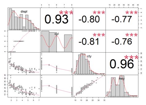 Correlation Analysis Different Types Of Plots In R R Bloggers