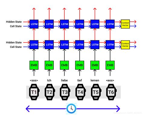 在pytorch中使用seq2seq构建的神经机器翻译模型python 基于gru的seq2seq模型架构实现翻译的过程 Csdn博客