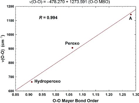 Correlation Between The Calculated O O Stretching Frequencies Cm À1 Download Scientific