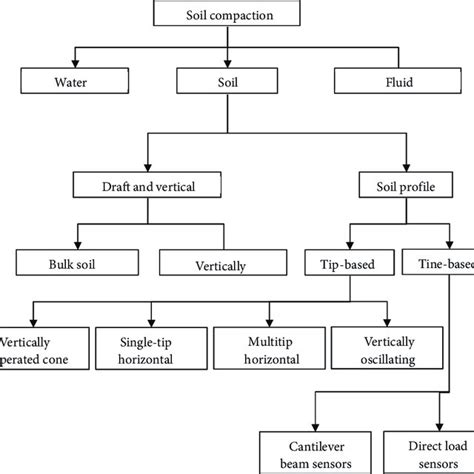 Classification Of Soil Compaction Sensor Systems Download Scientific Diagram