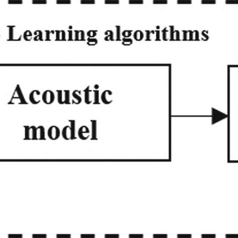 End To End Automatic Speech Recognition Pipeline Download Scientific