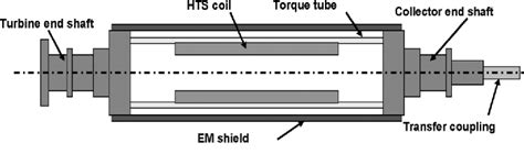 Figure 1 From High Temperature Superconducting Homopolar Inductor Alternator For Marine