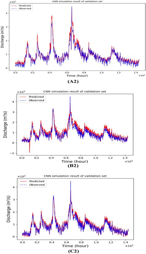 Simulation Comparison Diagram Of Hourly Data Validation Set The Download Scientific Diagram