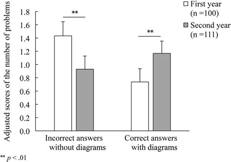 4 The Number Of Problems With Incorrect Answers Without Diagrams And Download Scientific