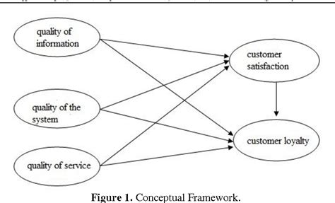 Figure 1 From Effect Of Quality Information Quality System And Quality