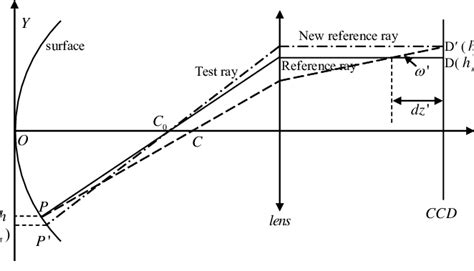 Ray Trace In Non Null Test Of Aspheric Surface Download Scientific Diagram