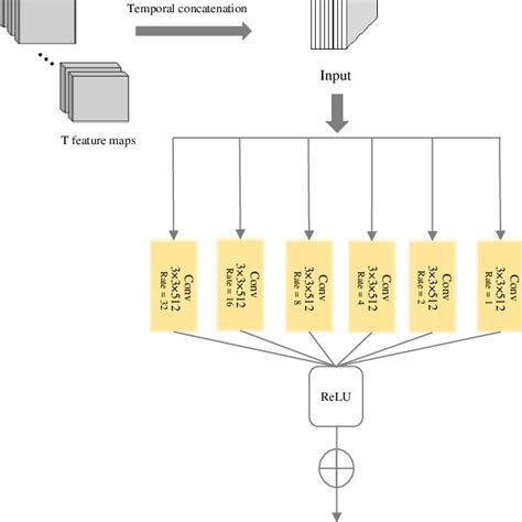 Design Of Multi Branch Dilated Convolution Each Stream Applies A