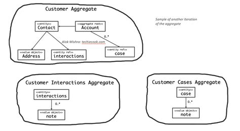 iterative domain model design how to stay autonomous alok mishra