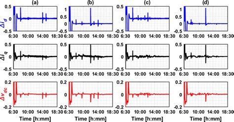error signals with ssa based controller a case 1 b case 2 c