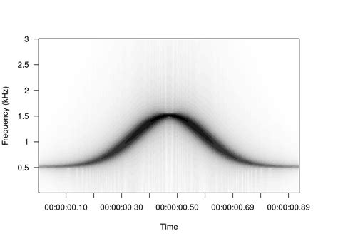 Bioacoustic Analysis In R 2025 Building Spectrograms