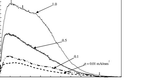Variation Of Hydrogen Intensity I H As A Function Of Depth From Surface Download Scientific