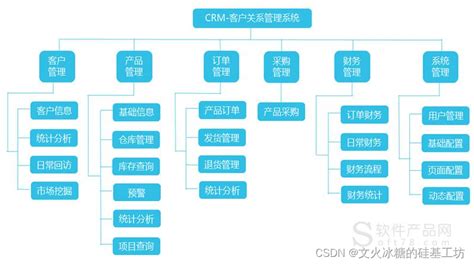 架构之路 246创业之路 77 ：目标系统 纵向分层 企业信息化的呈现形态：常见企业信息化软件系统 客户关系管理系统crm