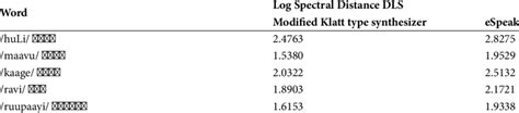 Log Spectral Distancebetween Recorded And Synthesized Utterances