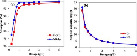 Impact Of Adsorbent Dosage On The Sorption Efficiency A And Sorption