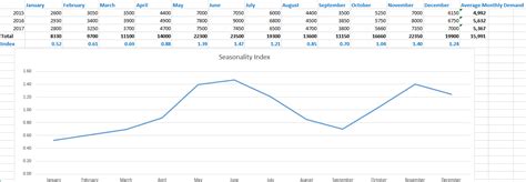 Calculating And Using A Seasonality Index