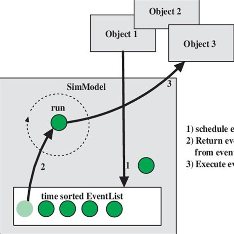 event based simulation core download scientific diagram
